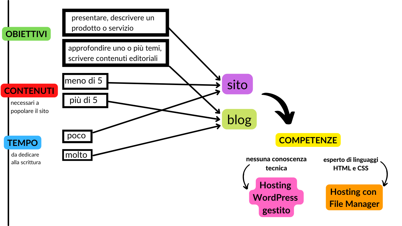 Aprire un sito web o un blog: come scegliere?